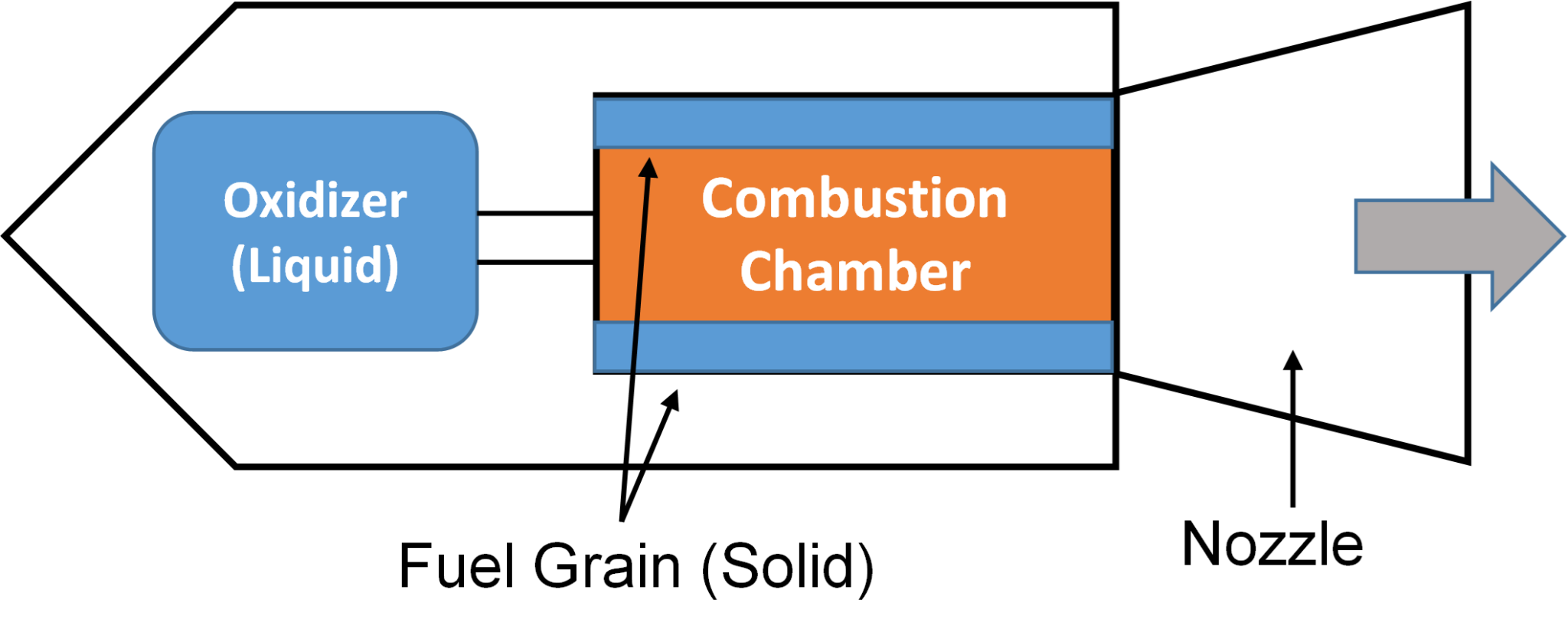 Characterization of Green Hypergolic Propellants for Hybrid Rocket ...