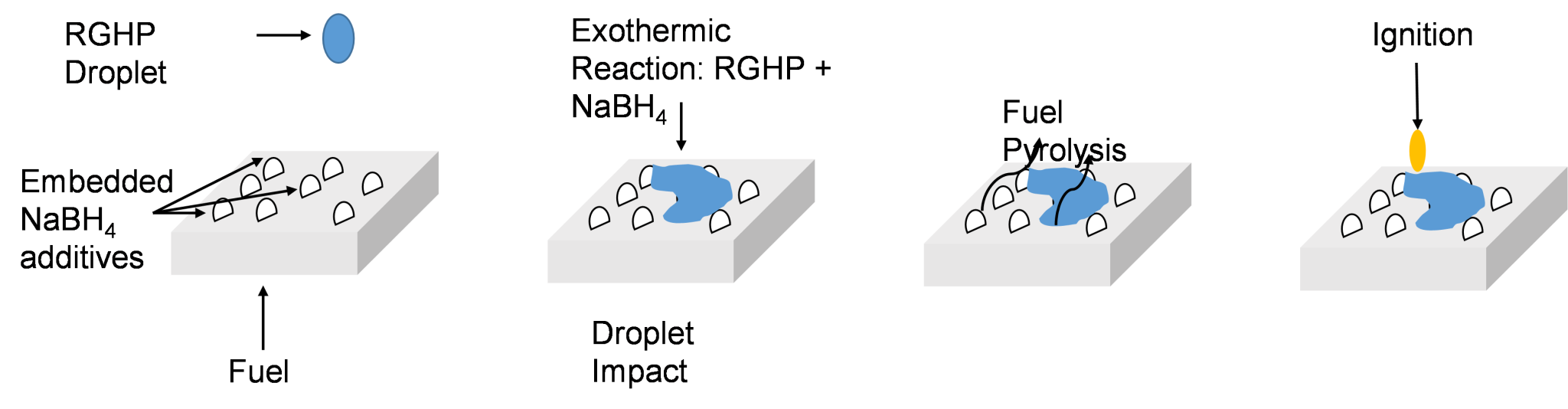 Characterization of Green Hypergolic Propellants for Hybrid Rocket ...